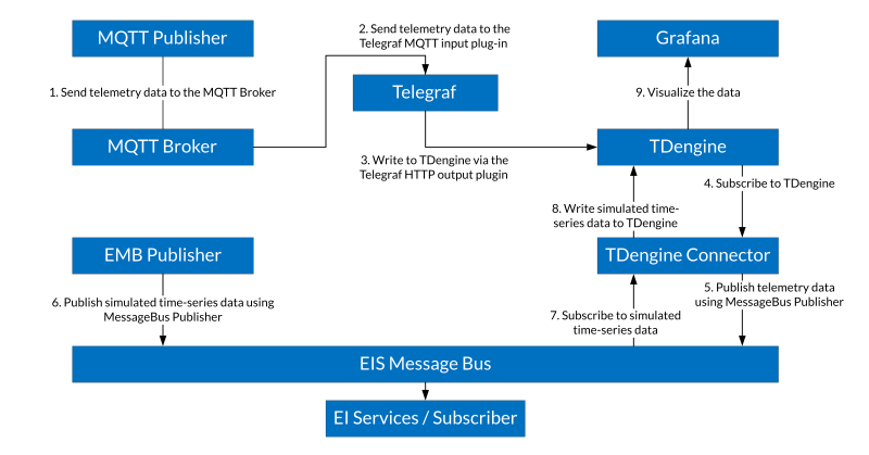 Intel Edge Insights for Industrial supports TDengine | TDengine